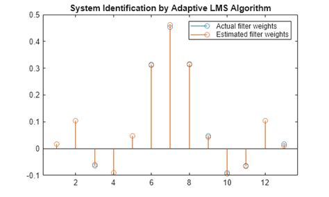 System Identification Of Fir Filter Using Lms Algorithm Matlab And Simulink