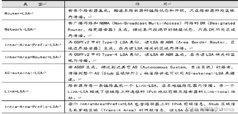 分享从零开始学习网络设备配置 任务4 4 使用动态路由ospfv3实现网络连通 使用动态路由ospf实现网络连通 csdn博客