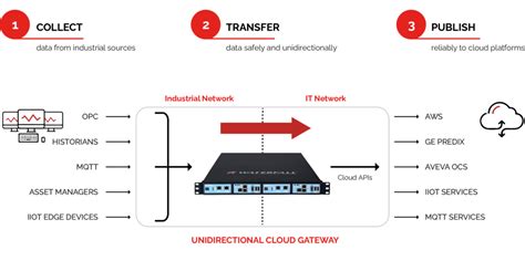 Unidirectional Cloud Gateway Waterfall Security Solutions