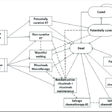 Simplified State Transition Cohort Model Dotted Arrows Represent Download Scientific Diagram