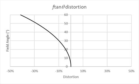How Would You Like Your Distortion Rectilinear Or Curvilinear