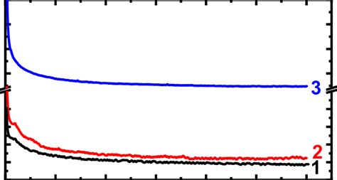 Potentiostatic Current Time Curves Obtained At −100 Mv For The Al Tic