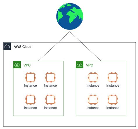 Aws Vpc 아마란스 생각