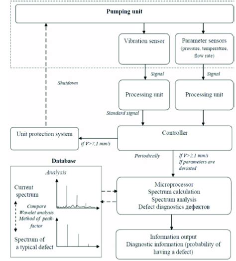 Algorithm Of Diagnostic Download Scientific Diagram
