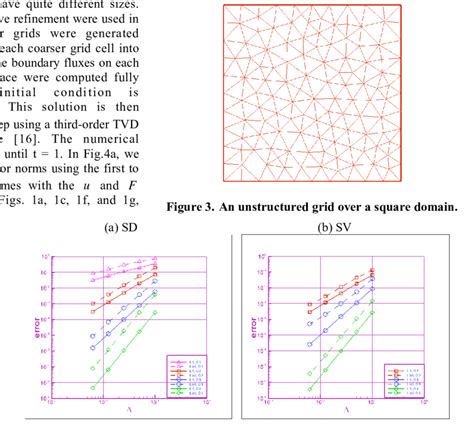 Error Norms Of Various Order Of Accuracy For The 2d Linear Wave
