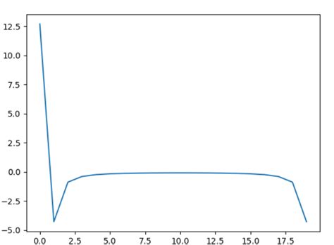 Discrete Fourier Transform Of Sampled Sin Function Nothing Like Continuous Mathematics Stack