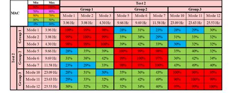 MAC Of Mode Shape In Test Download Scientific Diagram