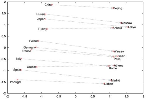 Unsupervised Nlp Methods And Intuitions Behind Working With Unstructured Texts Towards Data