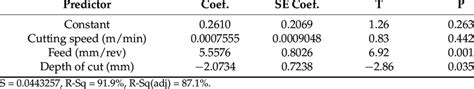 Analysis Of Variance For Surface Roughness Download Scientific Diagram