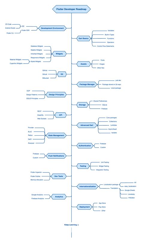 A Roadmap For Newbie Flutter Developers By Meiying Wang Sep 2024