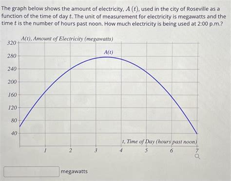 Solved The Graph Below Shows The Amount Of Electricity