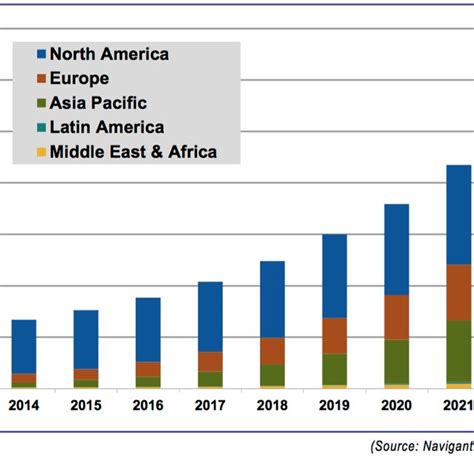 Commercial And Industrial Demand Response Capacity By Region 2014 2013