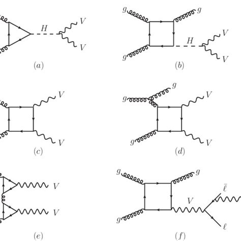 Representative Feynman Diagrams For The Higgs Mediated Signal Amplitude