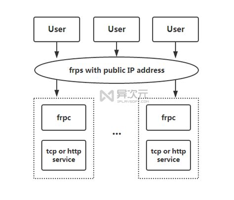 Frp 简单入门安装配置教程 开源免费内网穿透工具，无公网 Ip 远程访问 异次元软件下载