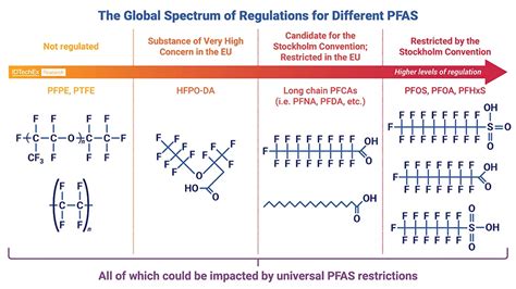 Idtechex Analyzes Potential Industry Shifting Impact Of Future Pfas Regulations Quality