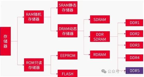 一文读懂ddr内存基础知识｜值得收藏 csdn博客