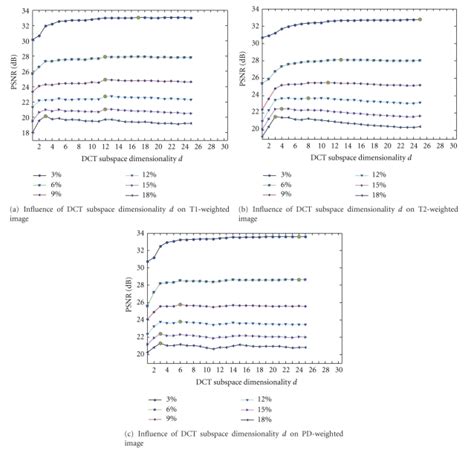 Influence Of Subspaces Dimensional Number D For The Denoising Effect Download Scientific
