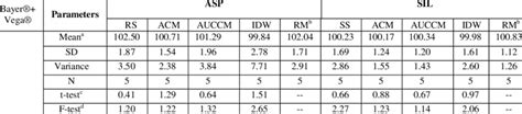 Statistical Analysis Of The Advanced Uv Spectrometric Techniques And