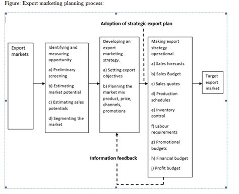 Export Management Export Management Notes Export Management Definition