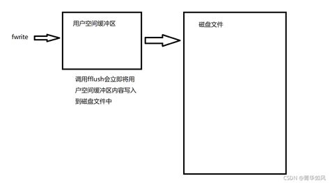 Fread Fwrite和fflush写大文件 Fwrite Csdn博客 Fread Fwrite和fflush写大文件 Fwrite Csdn博客