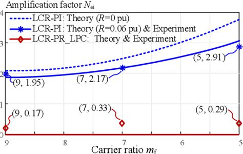 Figure 13 From Resonant Control With Phase Correction For Negative Sequence Current Elimination