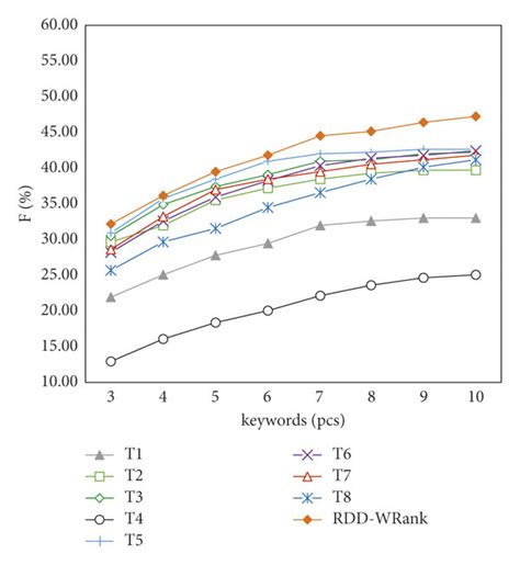 Comparison Of F Measure Of Various Algorithms Download Scientific