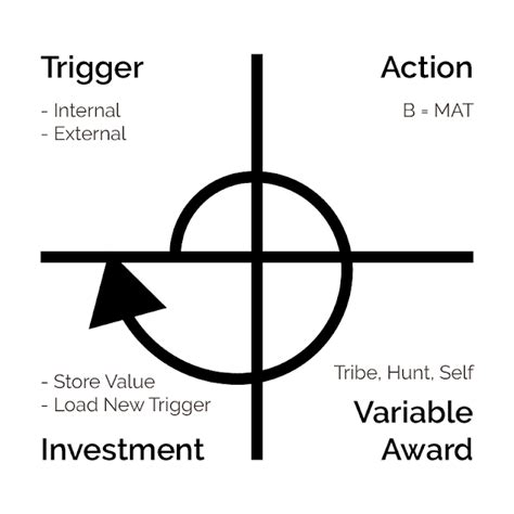 The Hook Model Heron S Article