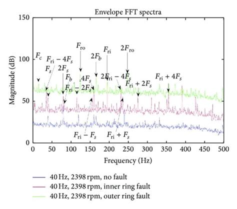 Nominal Inner Defect And Outer Defect Spectra Of 40 Hz Motor Input