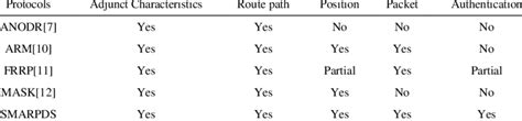 Security Evaluation Of Various Protocols Download Scientific Diagram