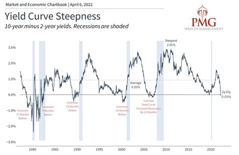 Yield Curve Inversion Should You Be Concerned Plan To Rise Above® Yield Curve Inversion Should You Be Concerned Plan To Rise Above®