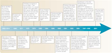 Timeline Learn Science At Scitable