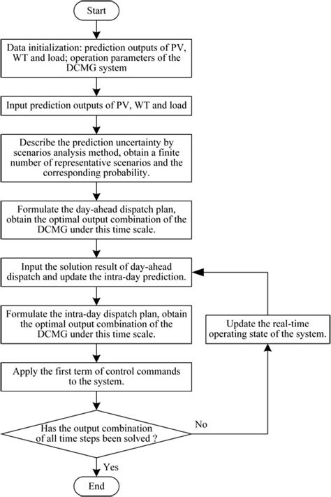 Frontiers Energy Optimal Dispatch Of The Data Center Microgrid Based On Stochastic Model