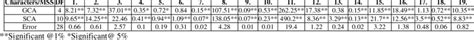 Anova For Combining Ability Analysis For Seed Yield Its Components And