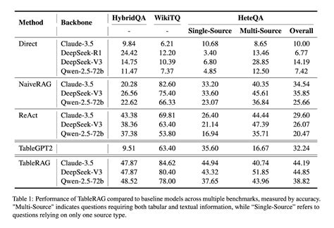 This Ai Paper Introduces Tablerag A Hybrid Sql And Text Retrieval Framework For Multi Hop