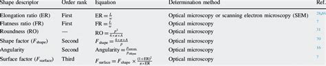 Shape Descriptors And Characterization Methods To Evaluate Particle