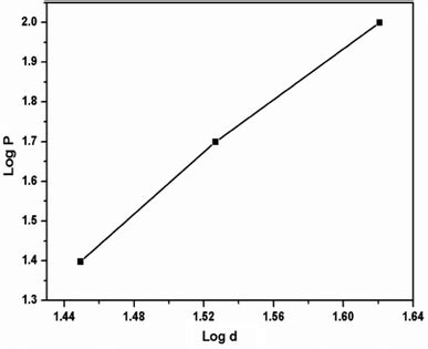 Plot Of Log P Versus Log D Of LHT Download Scientific Diagram