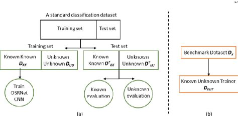Figure 1 From A Novel Network Training Approach For Open Set Image Recognition Semantic Scholar