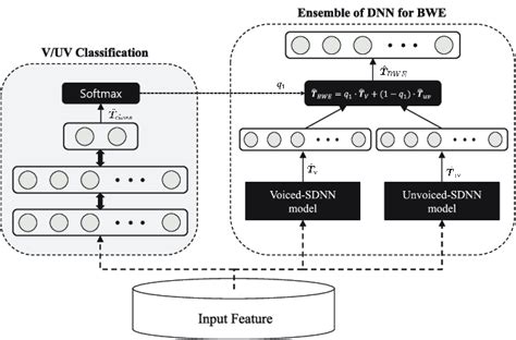 The Proposed Dnn Ensemble Structure Using The Vuv Classification