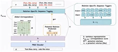 非结构化知识抽取 Pipeline方法 Joint方法 Csdn博客