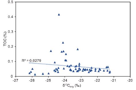 Total Organic Carbon TOC Content Versus D C Org In The Download Scientific Diagram