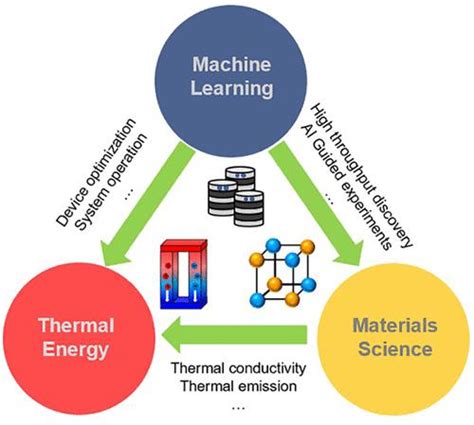 利用热能的机器学习：从材料发现到系统优化 Acs Energy Letters X Mol