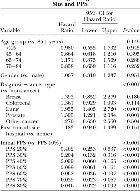 Table 1 From Use Of The Palliative Performance Scale Pps For End Of Life Prognostication In A