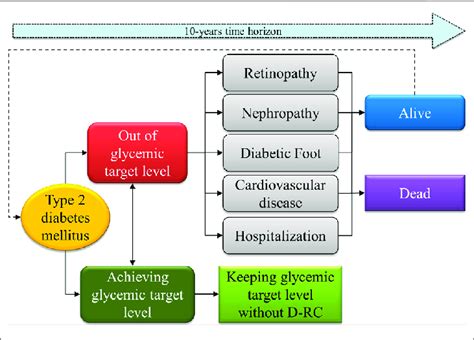 schematic flowchart of the markov model used to assess download