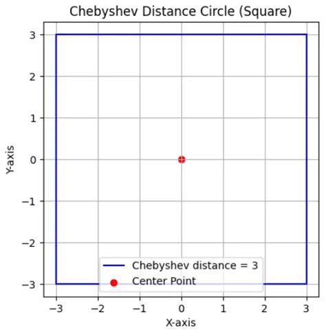 Chebyshev Distance Geeksforgeeks