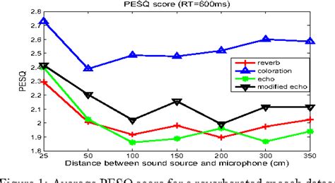 Figure From Late Reverberation Suppression Using MMSE Modulation Spectral Estimation