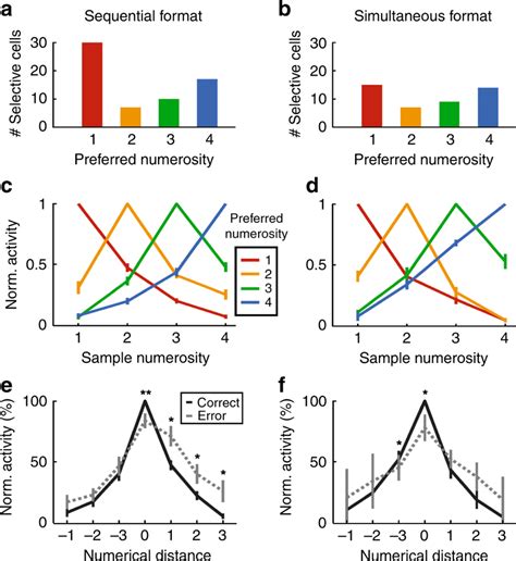 Tuning To Numerosity During The Sample Period A B Distribution Of