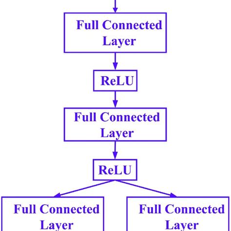 The Bounding Box Regression And Category Prediction Process