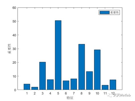 【rf分类】基于粒子群优化随机森林pso Rf实现数据分类算法研究附matlab代码可直接运行 哔哩哔哩