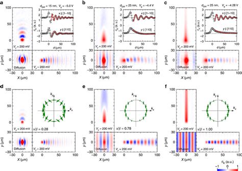 Mapping Of Spins With Without In Plane Electric Fields A C Kerr Download Scientific Diagram