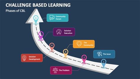 Challenge Based Learning Powerpoint Presentation Slides Ppt Template Learn Animation